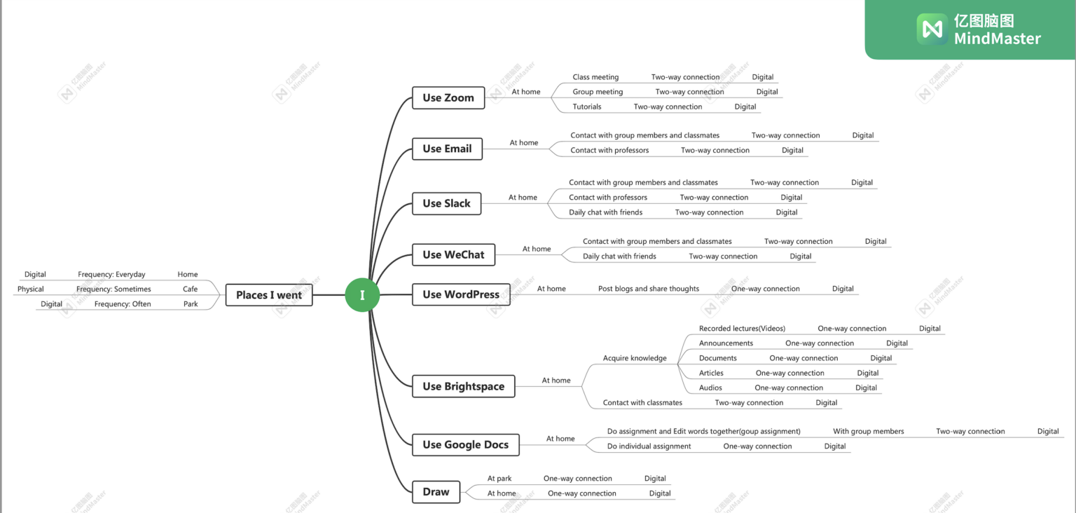Module 2 Learning Activity: Mapping learning network – sunny